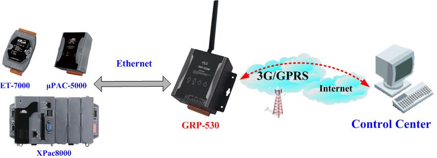 GRP-530M 3G Gateway