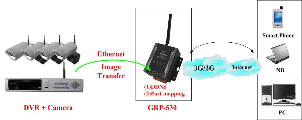 GRP-530M 3G Gateway
