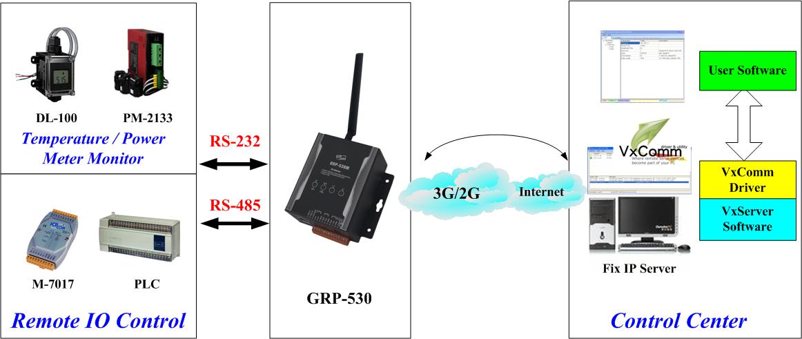 GRP-530M 3G Gateway