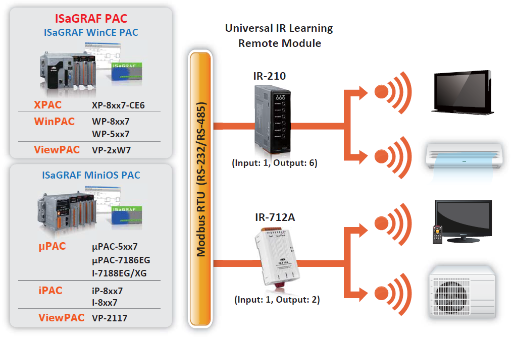 IR-712A , 萬用紅外線學習遙控模組 (含兩條單頭紅外線發射器)